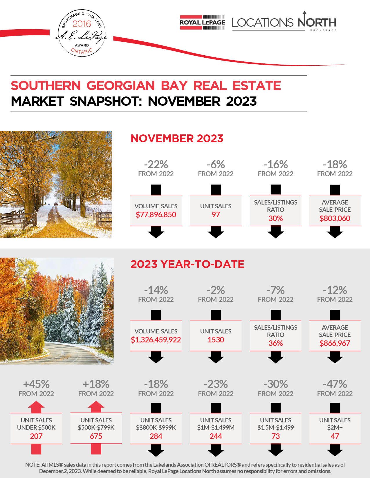 November 2023 Southern Georgian Bay Market Report - Greg Weeks REALTOR®